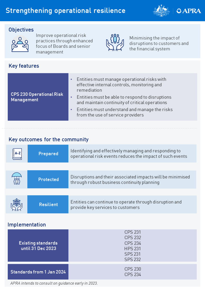 Discussion paper - Strengthening operational risk management | APRA
